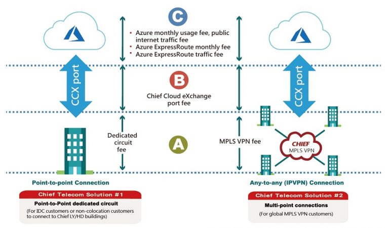 Microsoft Azure ExpressRoute