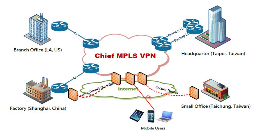 Enterprise Networking Solution
