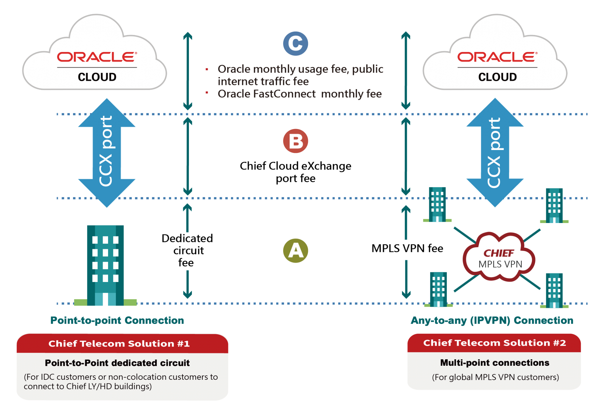Oracle Fast Connect