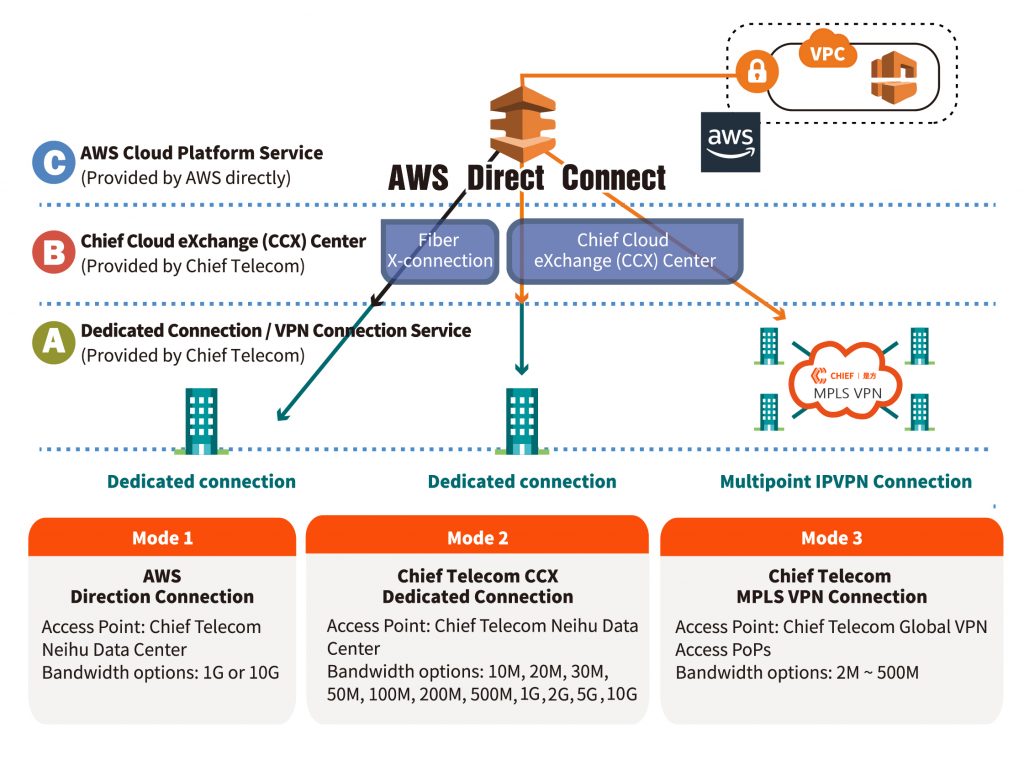 AWS Direct Connect