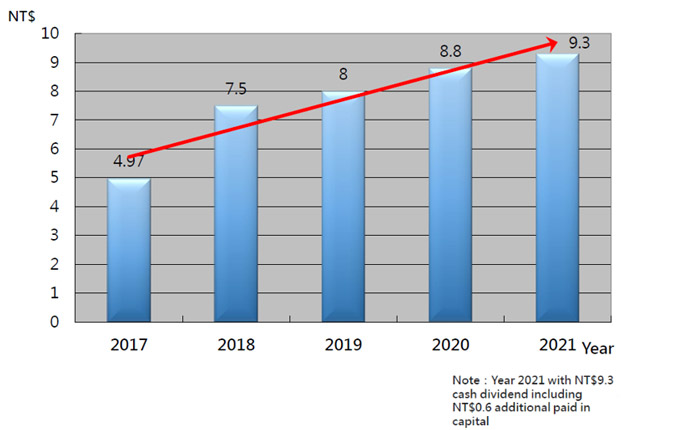 Dividend distribution